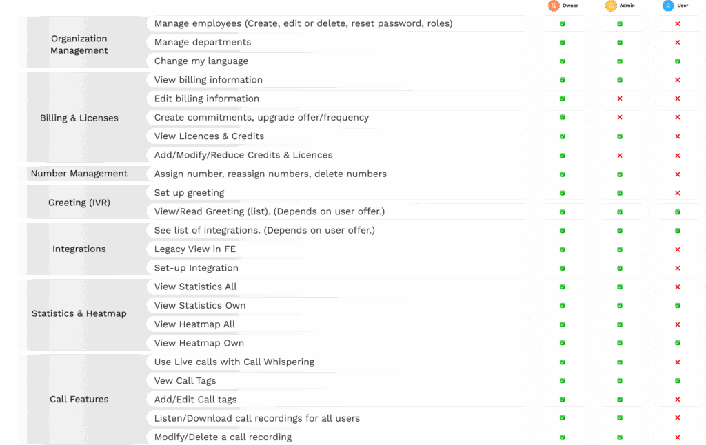 Role and Permission – Onoff Business